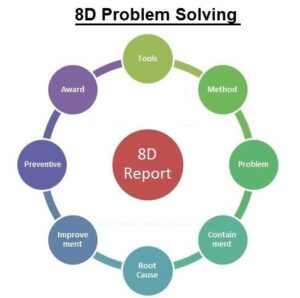 EIGHT DISCIPLINE (8D) PROBLEM SOLVING METHODOLOGY